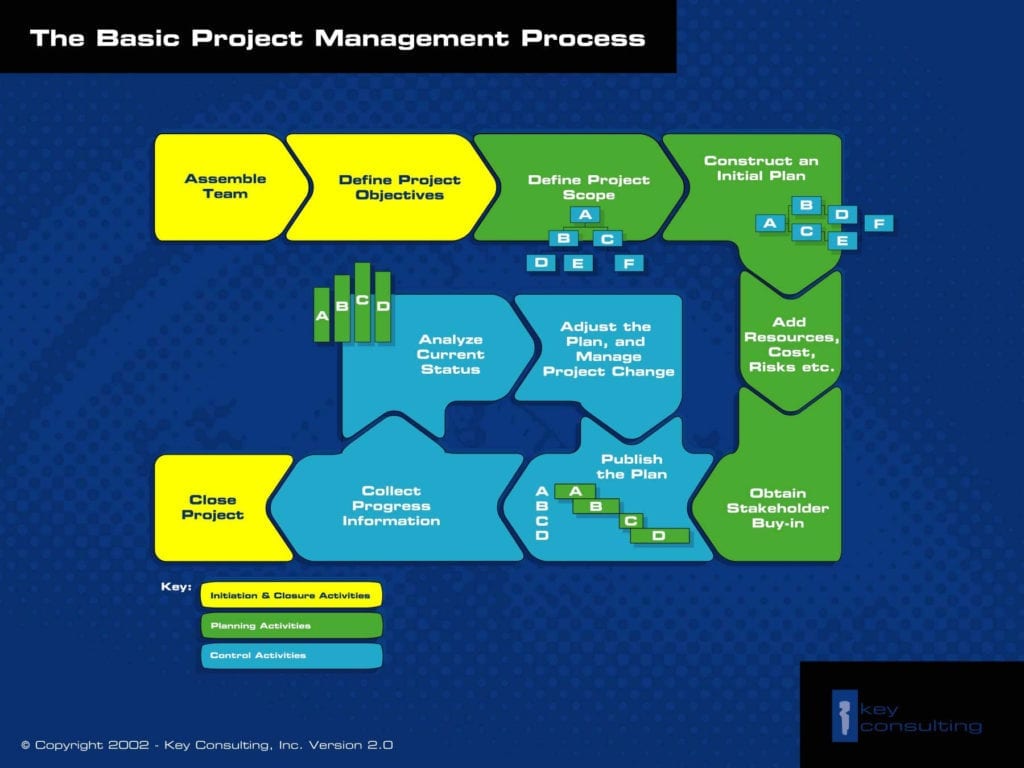 project_management_process_diagram_large - Key Consulting